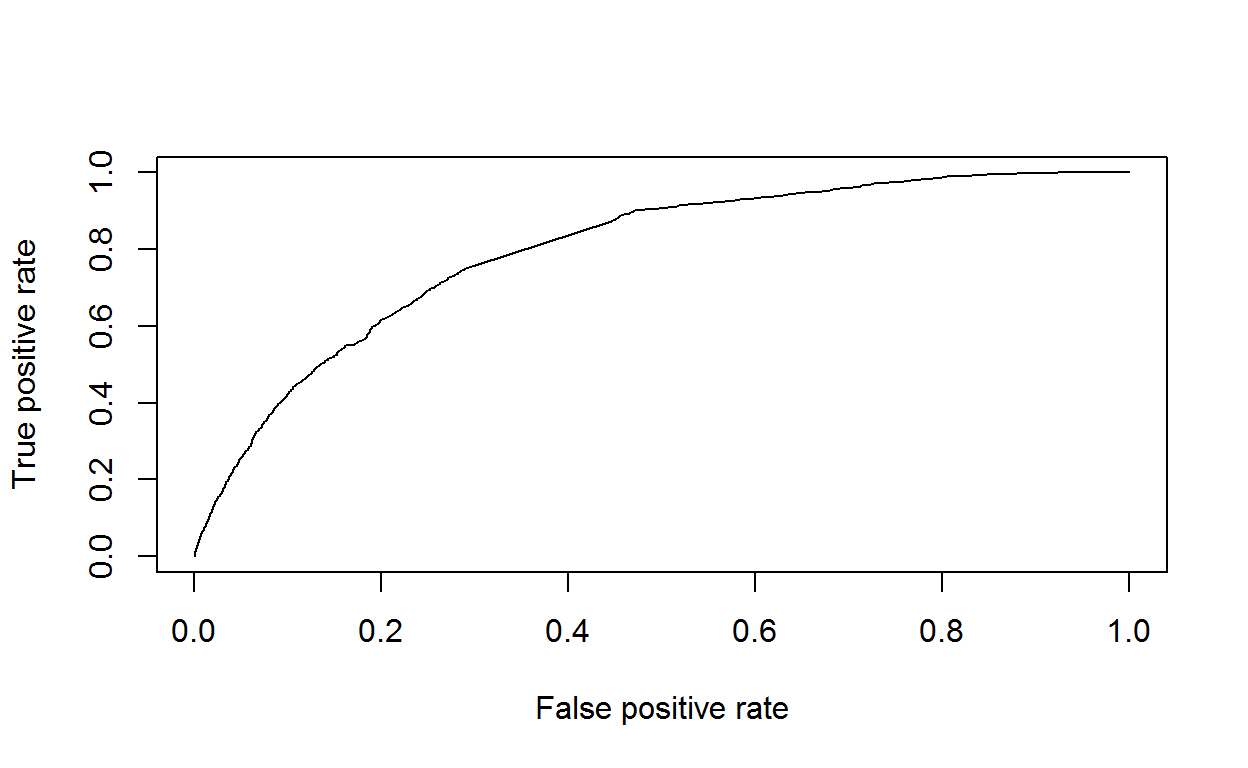 Getting started deep learning classification on credit risk area